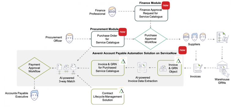 Touchless Invoice Processing | Artificial Intelligence