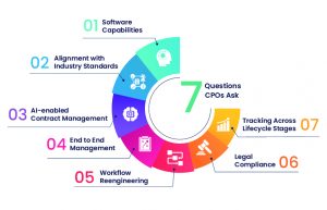 7 Questions CPOs should ask before investing into CLM software Aavenir