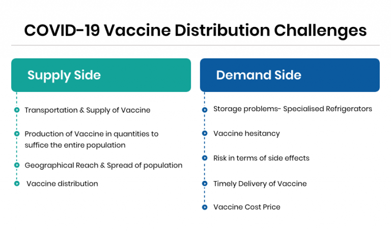 Contract Management | COVID-19 Vaccine Distribution | Aavenir
