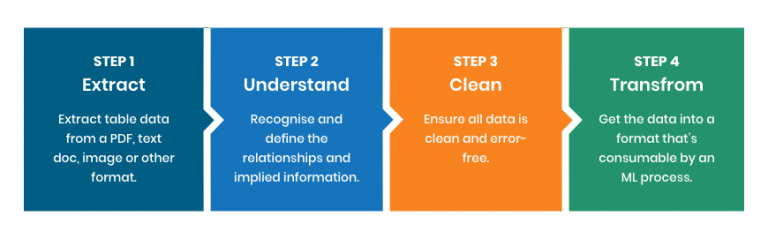 Touchless Invoice Data Capture | Artificial Intelligence | Aavenir
