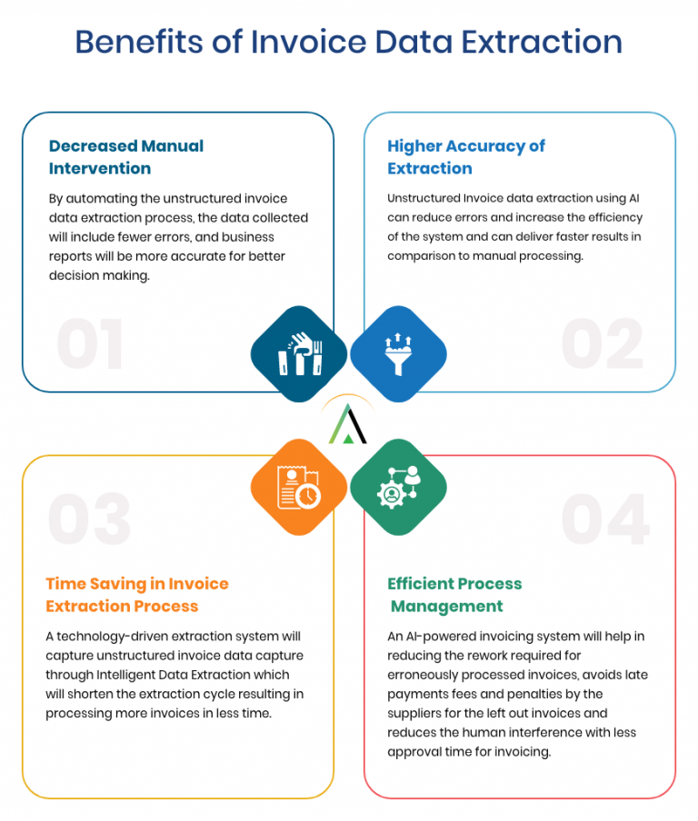 Touchless Invoice Data Capture | Artificial Intelligence | Aavenir