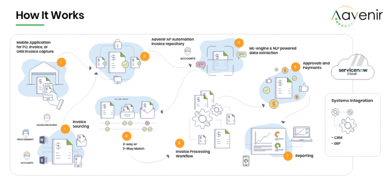 Touchless Invoice Data Capture | Artificial Intelligence | Aavenir