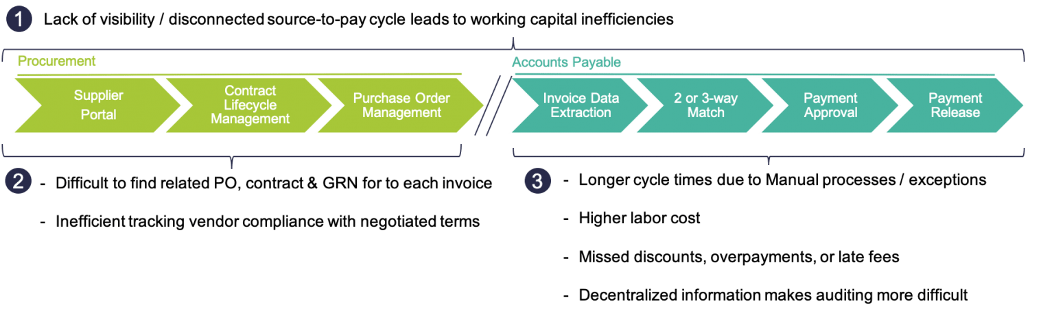 Procurement Accounts Payable Invoice Automation App | ServiceNow | Aavenir