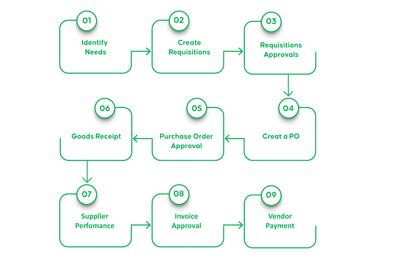 Purchase To Pay | Aavenir