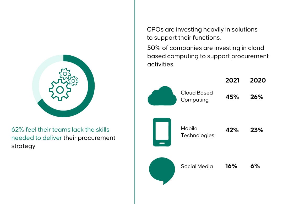 5 Procurement & Sourcing Trends for 2022 and Beyond | Aavenir