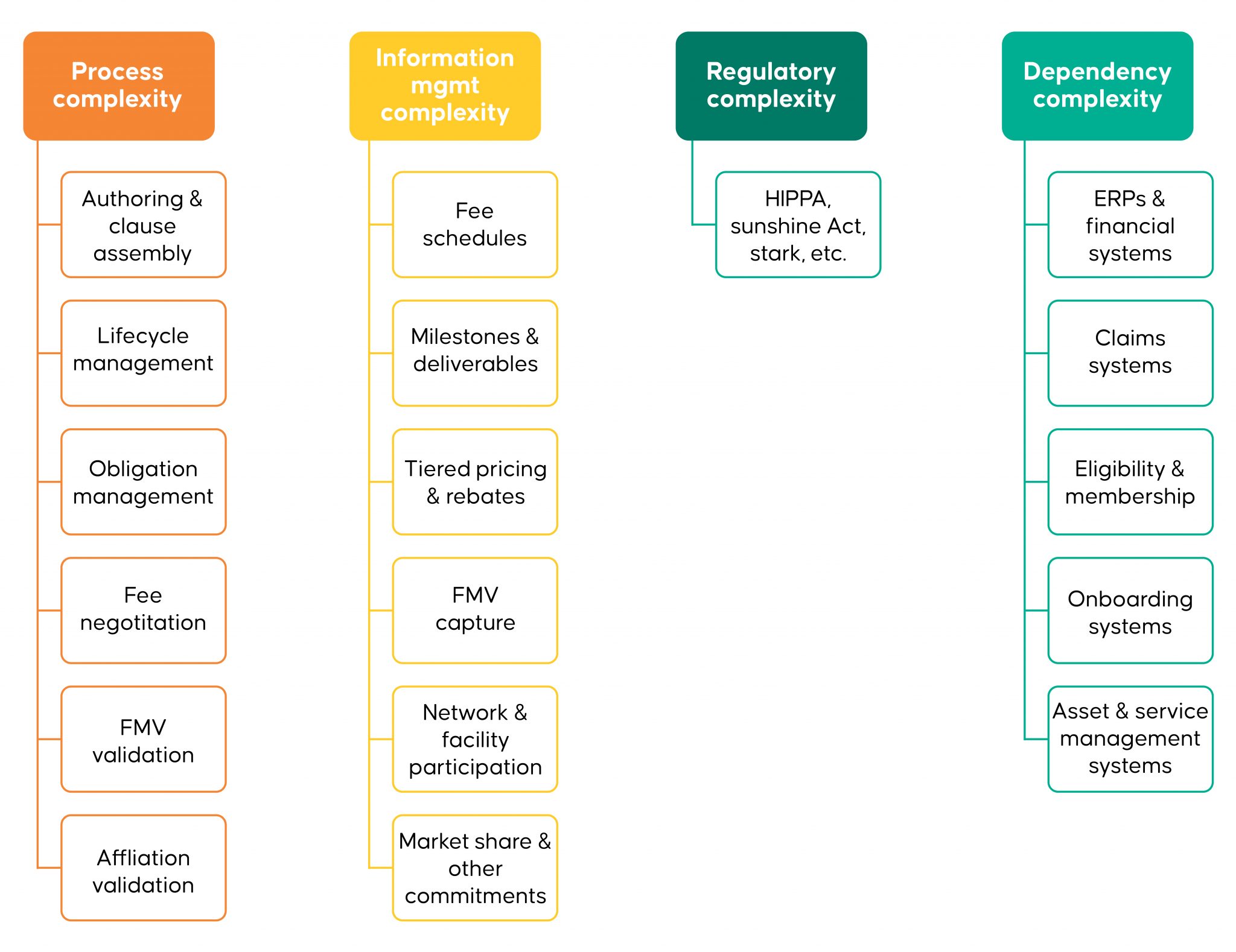 4 Healthcare & Life Sciences Contract Management Complexities You ...