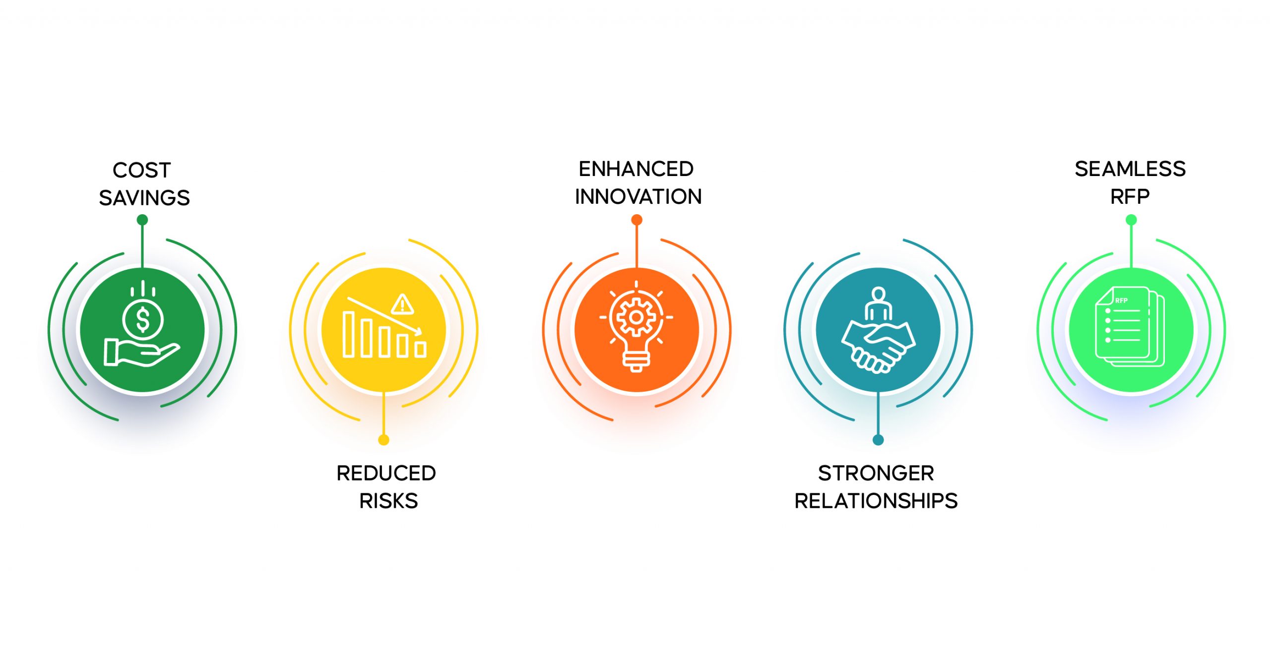 How does the Implementation of an RFP Creation Process Improve Your ...