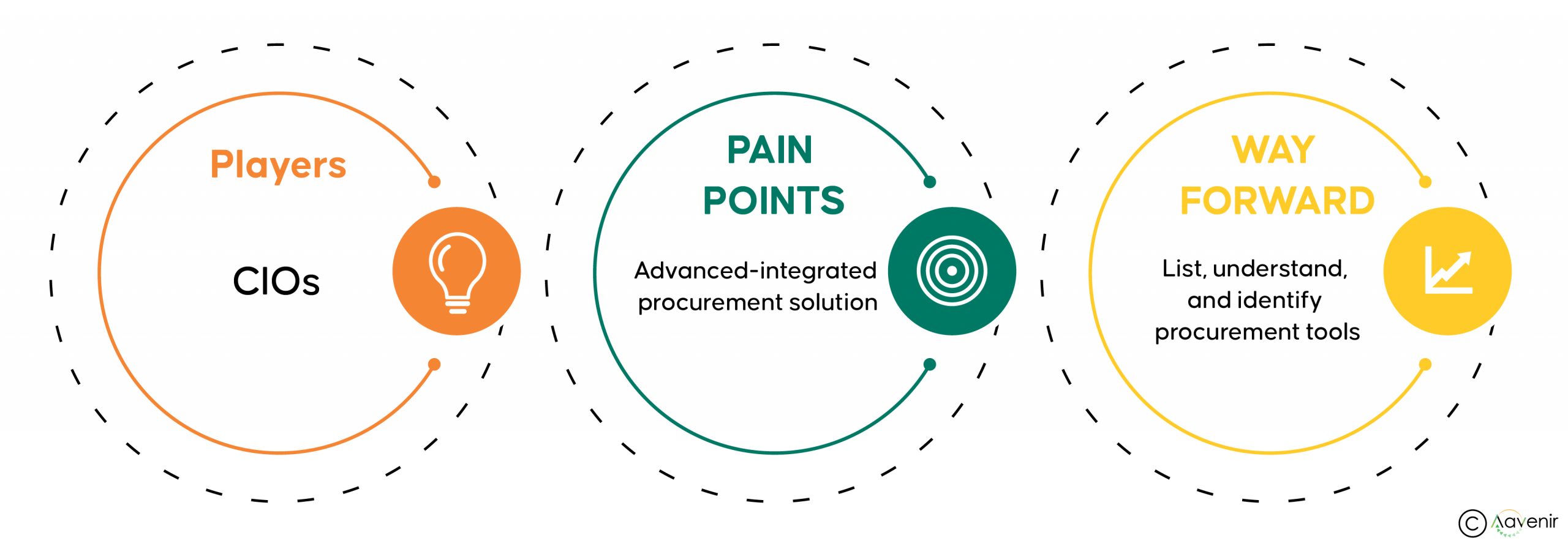 Unraveling the Procurement & IT Ecosystem - Discover Possibilities ...