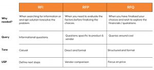 What is RFI, RFQ, and RFP?: An RFX Management in Procurement and Sourcing