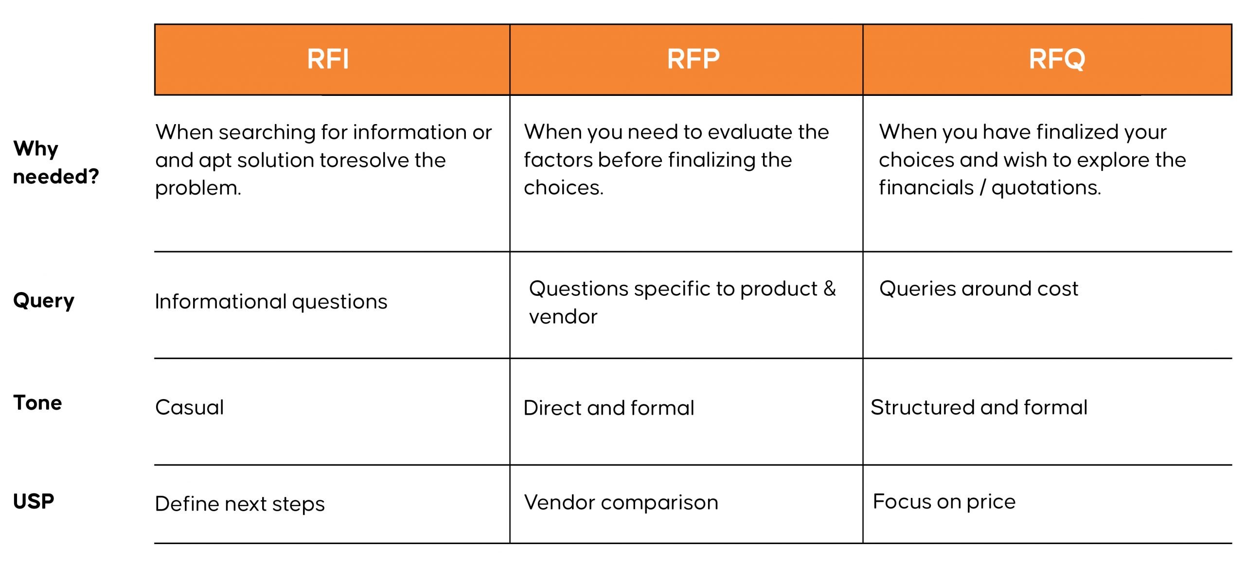 What is RFI, RFQ, and RFP?: An RFX Management in Procurement and Sourcing