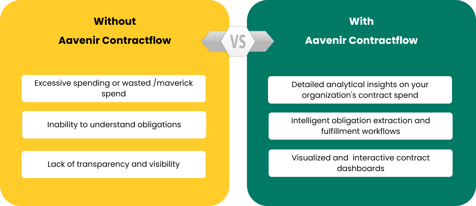 Contract Managers' Life - Before & After Aavenir Contractflow
