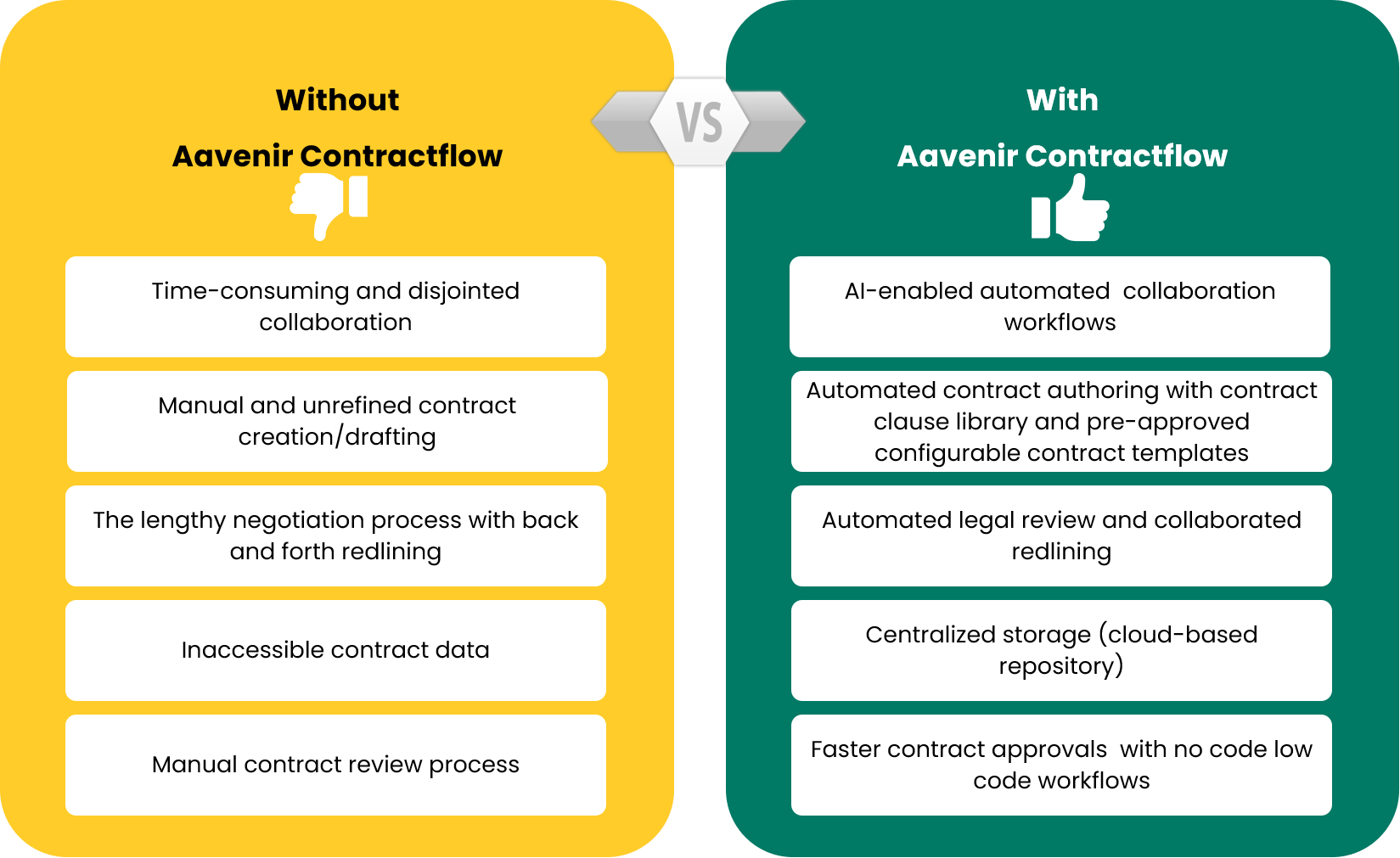 Contract Managers' Life - Before & After Aavenir Contractflow