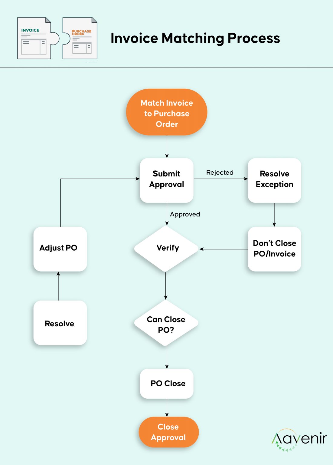 Invoice Matching | Aavenir