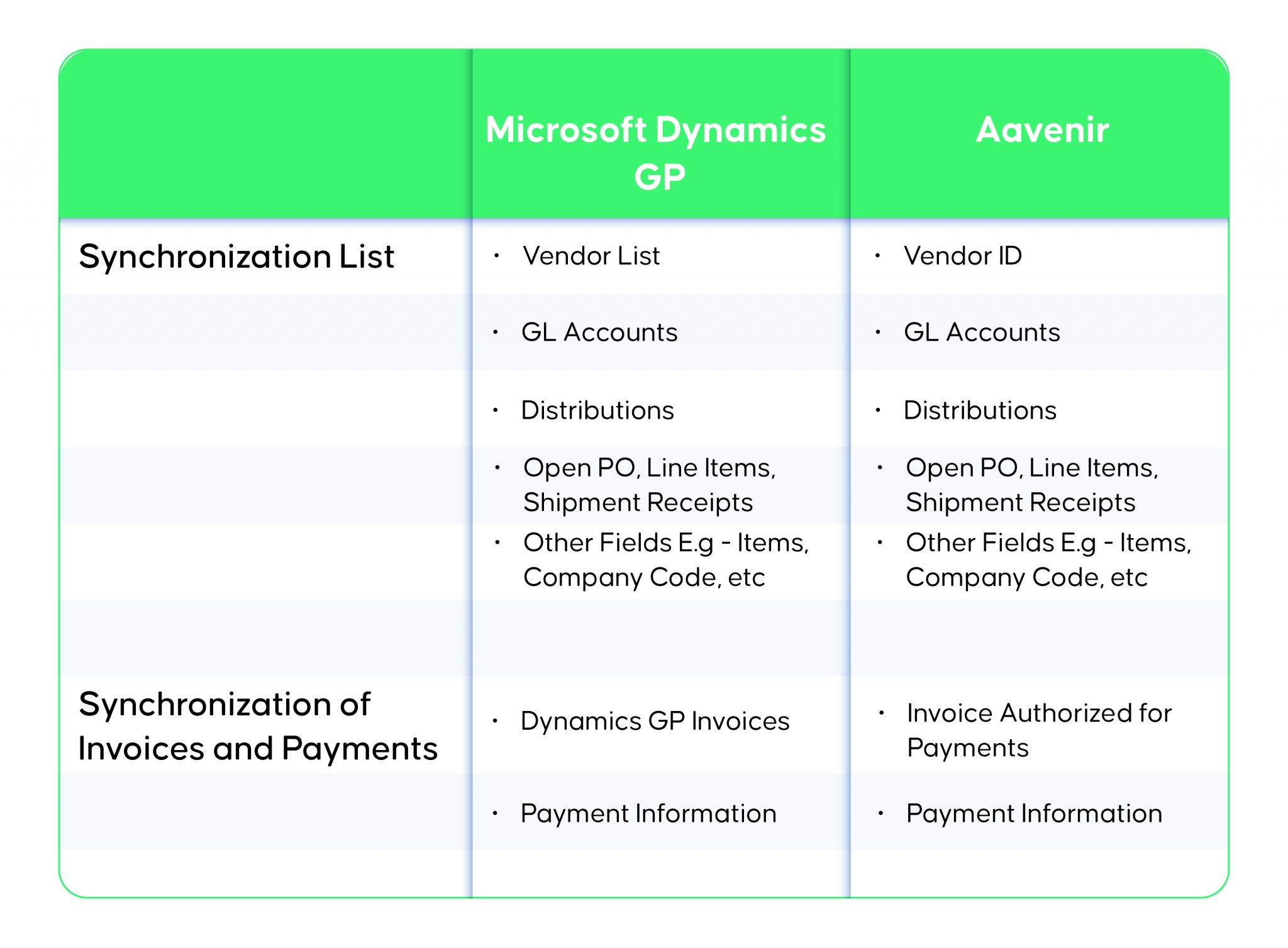 Integrate Microsoft Dynamics GP for AP Automation | Aavenir