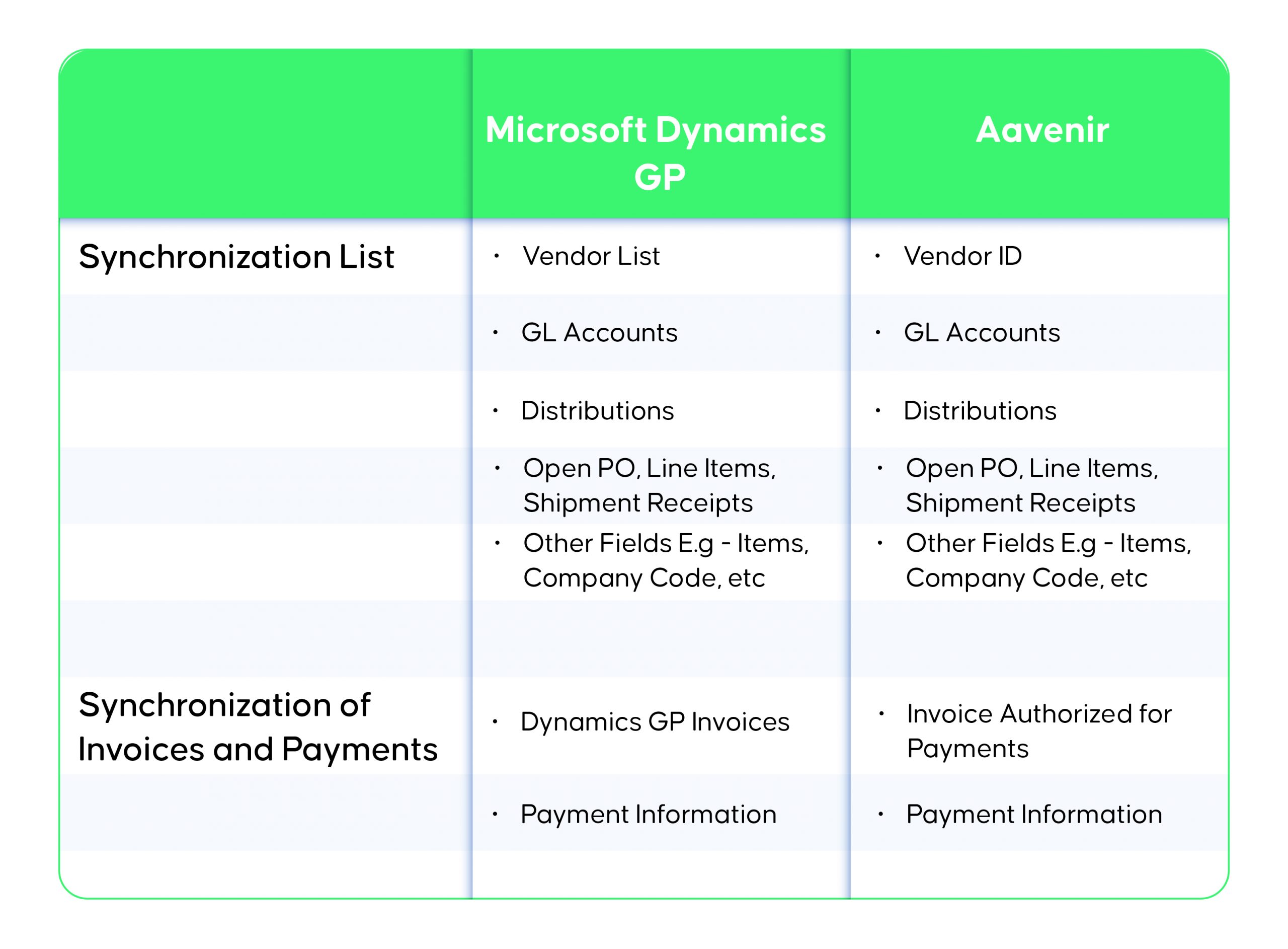 Integrate Microsoft Dynamics GP for AP Automation | Aavenir