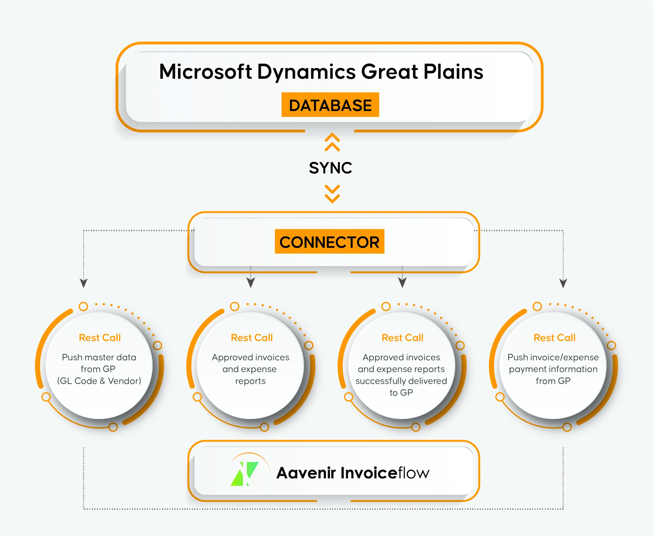 Integrate Microsoft Dynamics GP for AP Automation | Aavenir Integrate Microsoft Dynamics GP for AP Automation | Aavenir