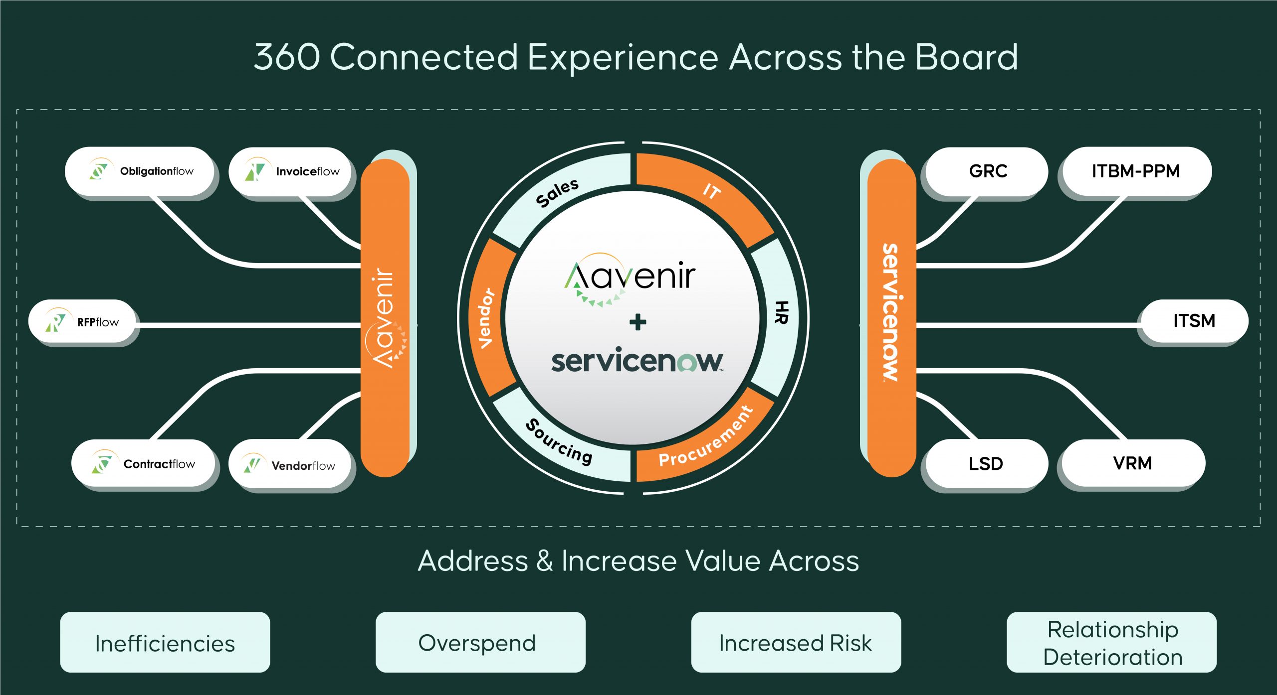 Why ServiceNow | Reasons to Choose ServiceNow Platform | Aavenir