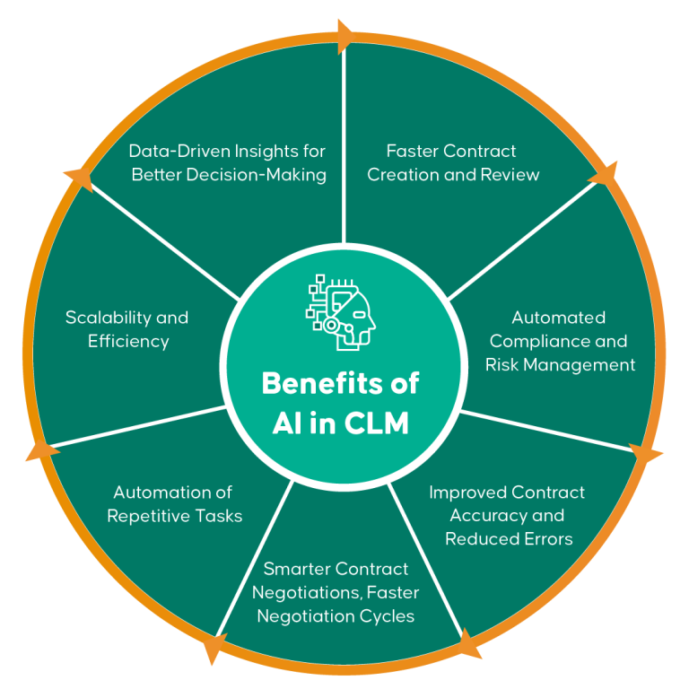 7 Key Benefits of AI in Contract Lifecycle Management