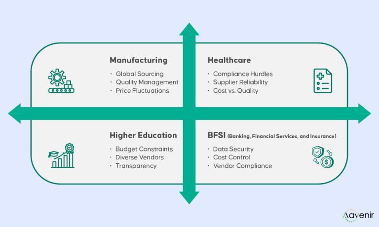 Top Procurement Challenges 2025 and How to Overcome Them
