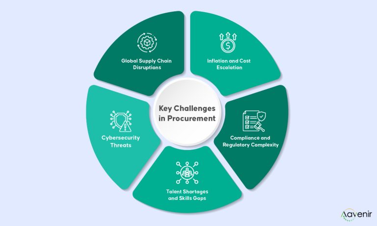 Top Procurement Challenges 2025 and How to Overcome Them