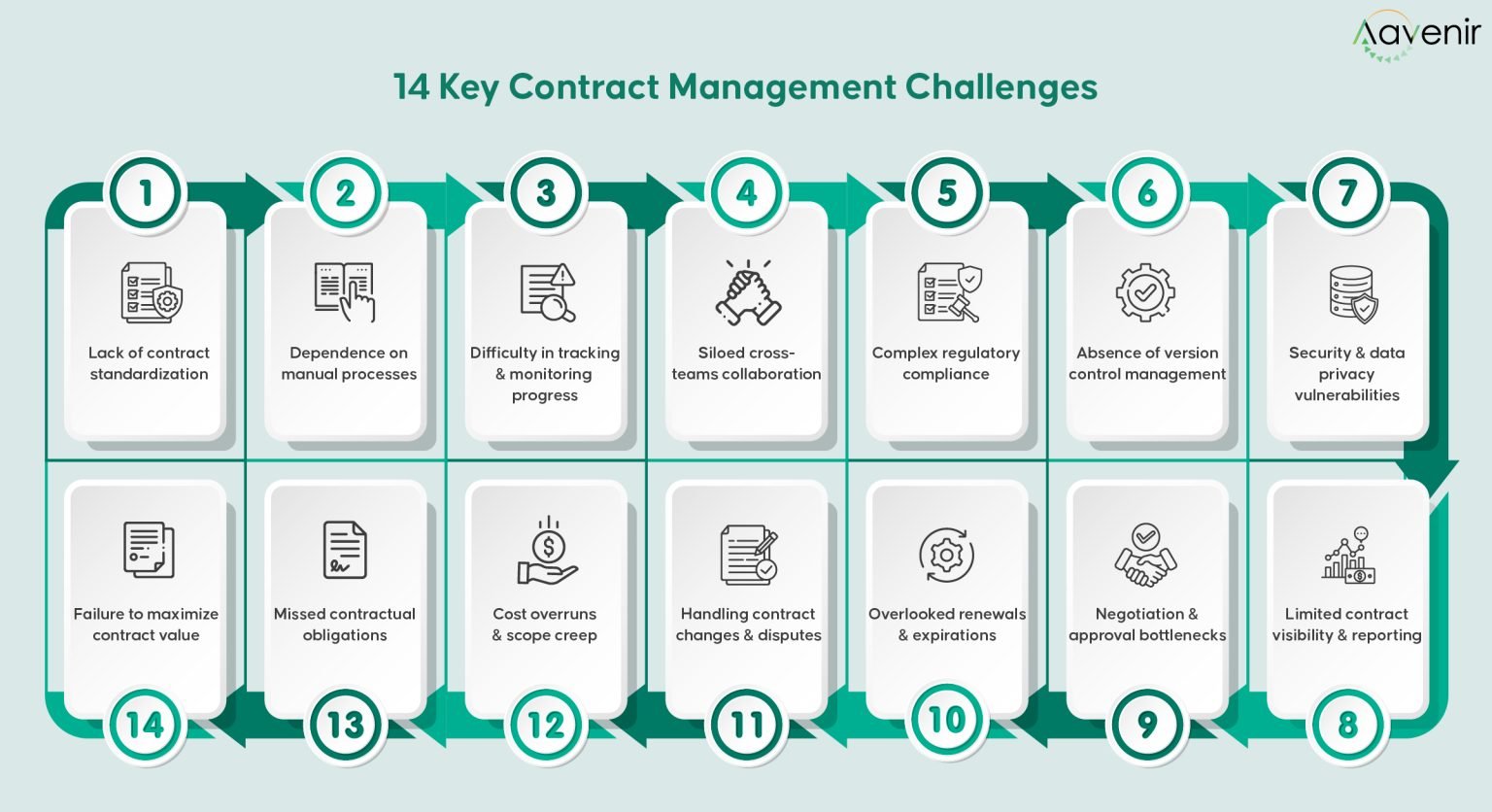 14 Common Contract Management Challenges [With Solutions]