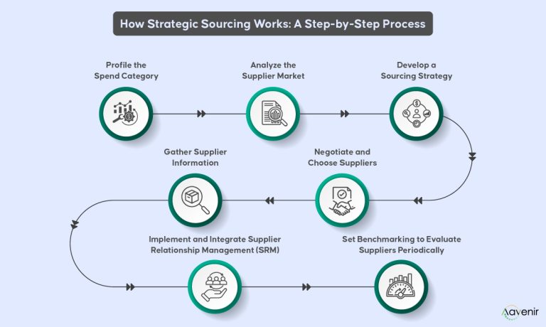What is Strategic Sourcing [2025] - A Comprehensive Guide