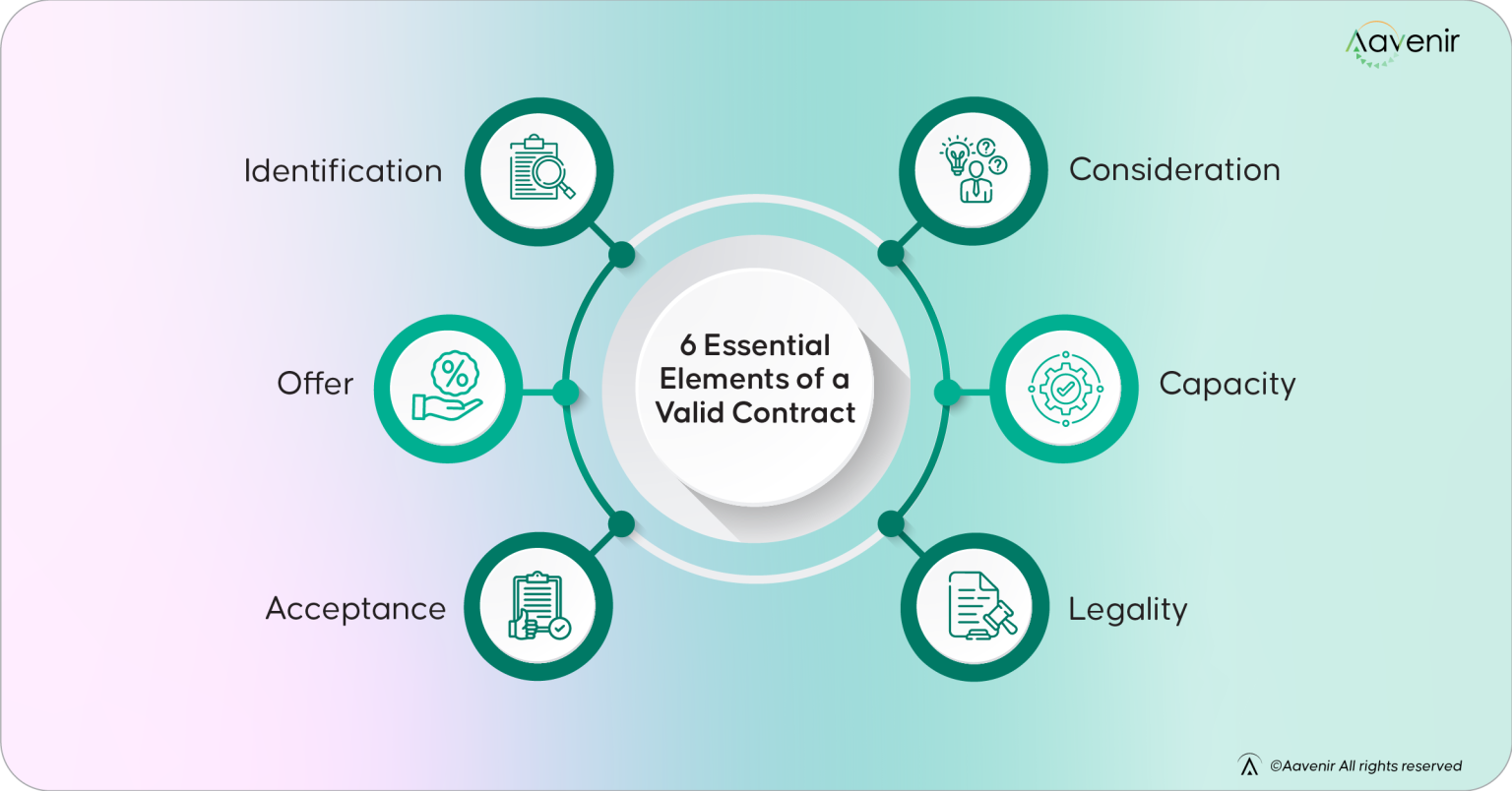 6 Essential Elements of a Contract (2025) | Aavenir