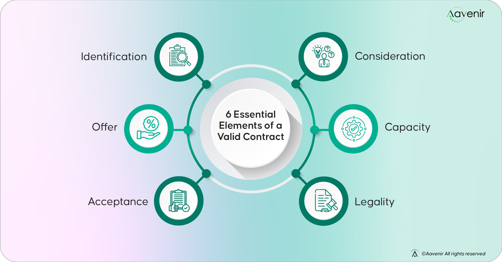 6 Essential Elements of a Contract (2025) | Aavenir