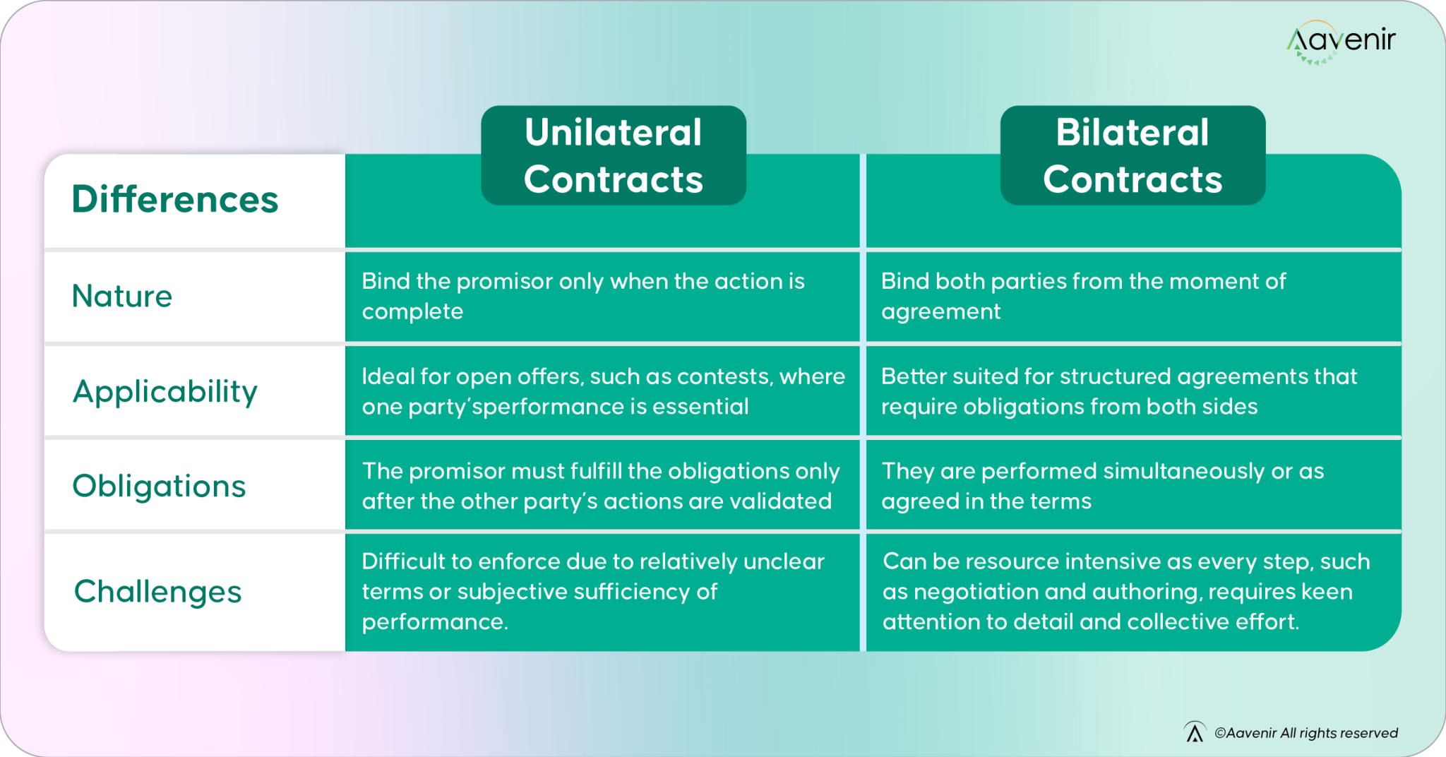 Unilateral vs Bilateral Contracts: Key Differences {2025}