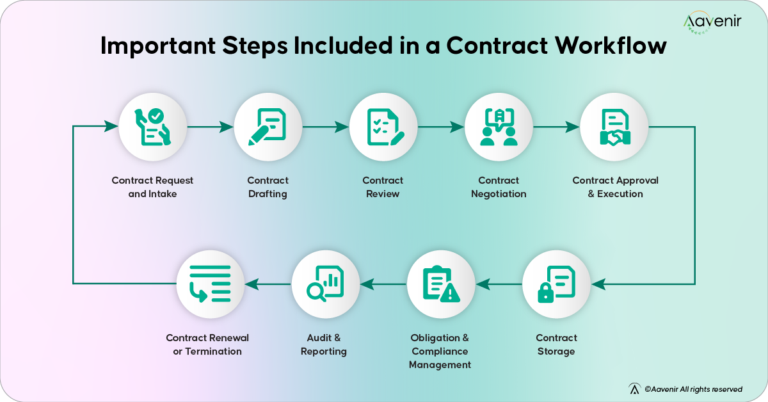 Contract Management Workflow: Steps, Benefits & Best Practices
