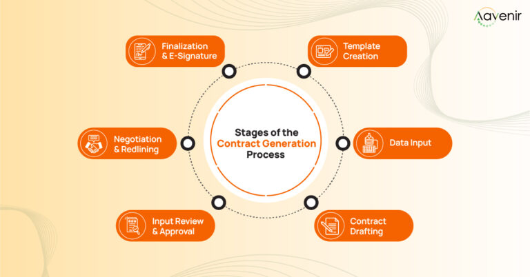 Contract Generation Process: Complete Guide (2025)