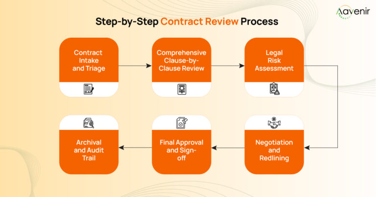 Contract Review Guide 2025: Transform Risk into Competitive Advantage
