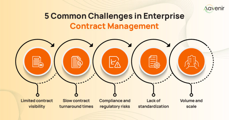 Enterprise Contract Management: A Beginner’s Guide