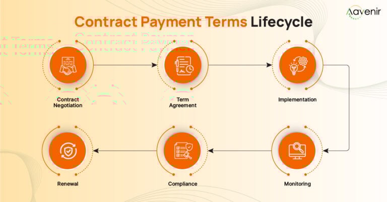 Contract Payment Terms: A Complete Guide for Businesses | Aavenir